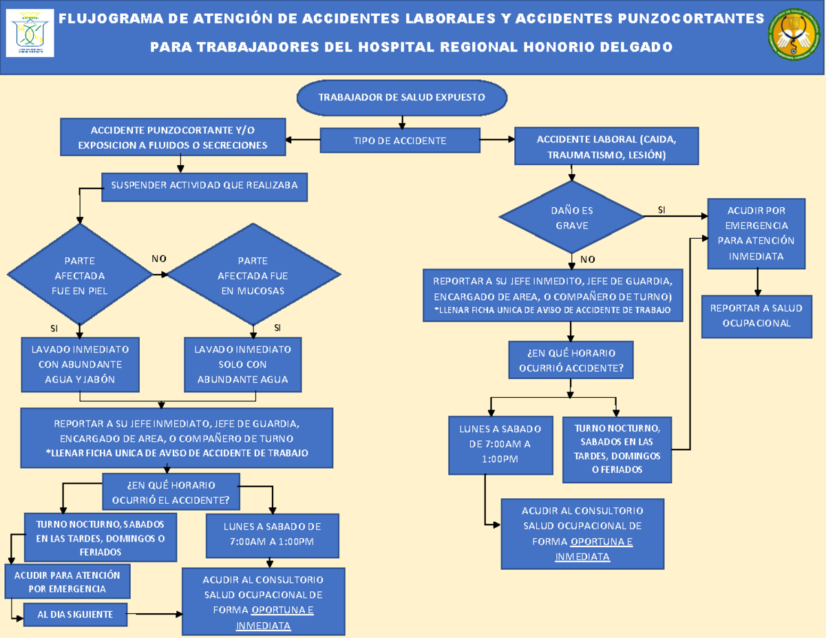 4. Flujograma DE Atencion DE Accidentes Laborales Y Accidentes ...