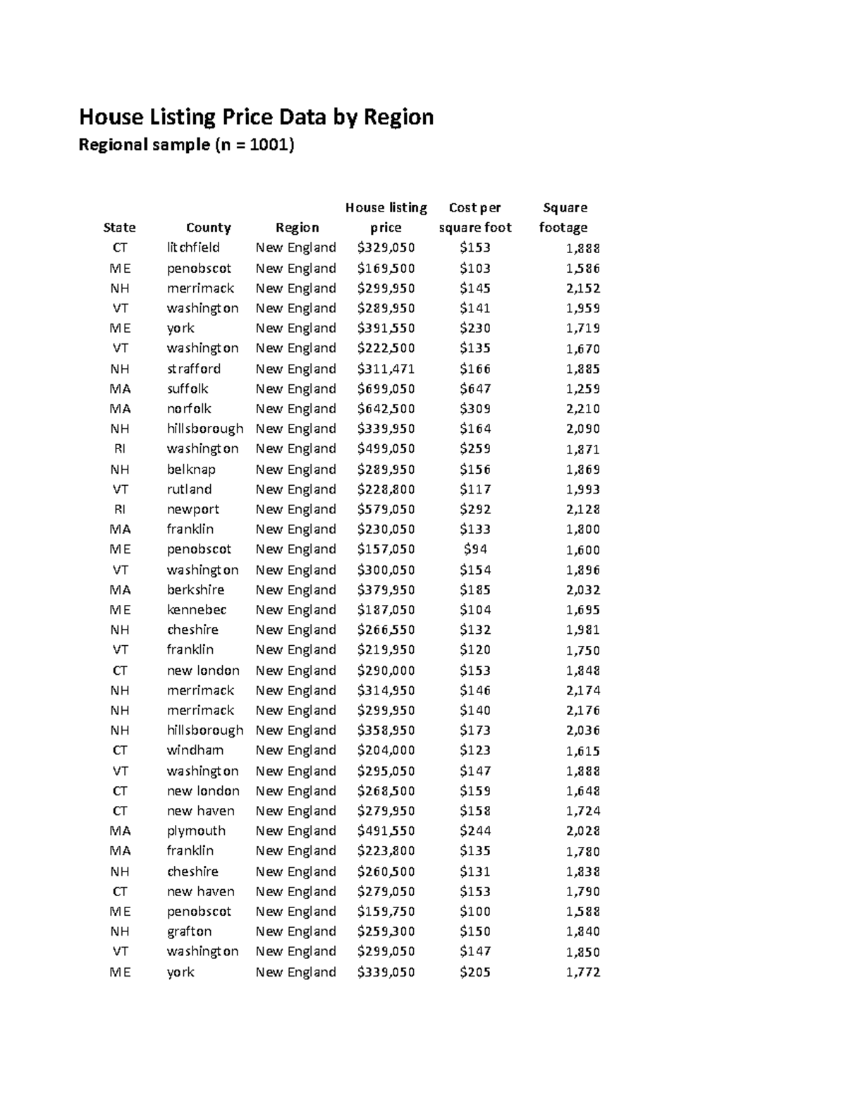 MAT 240 House Listing Price by Region completed - House Listing Price ...