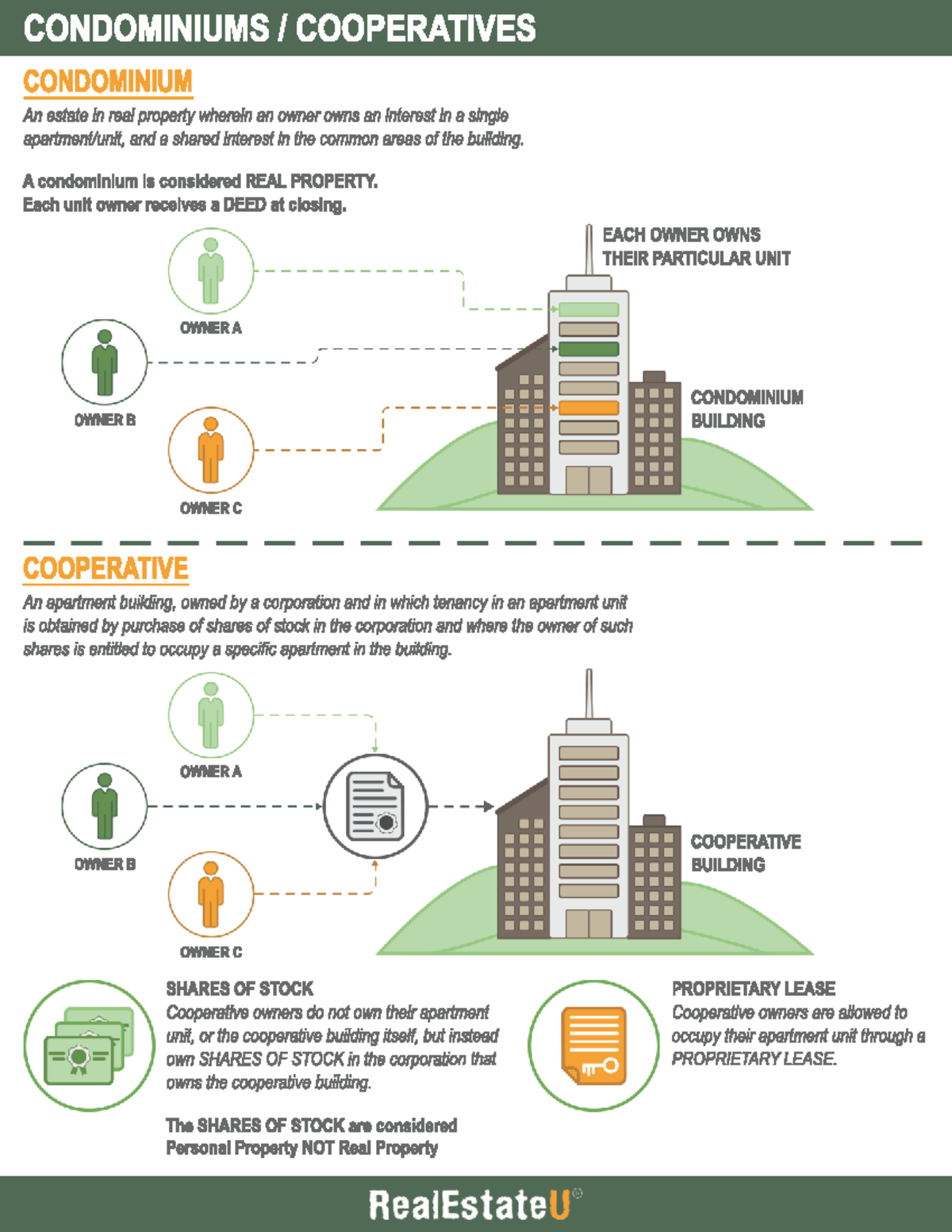 Condominium and Cooperative Ownership Infographic - UNIV 104-B75 - Studocu