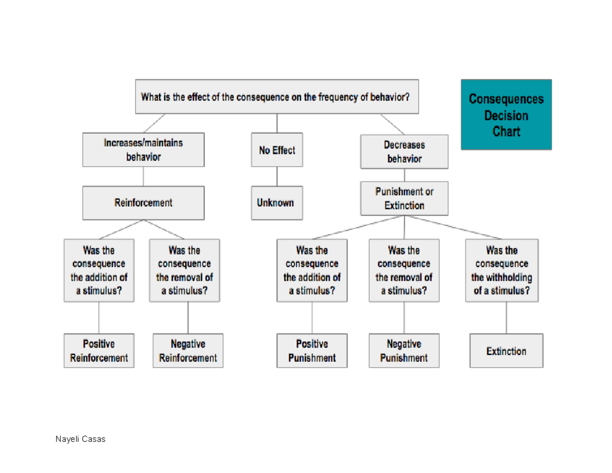 Consequence Decision Chart - MHW-640 - Nayeli Casas - Studocu