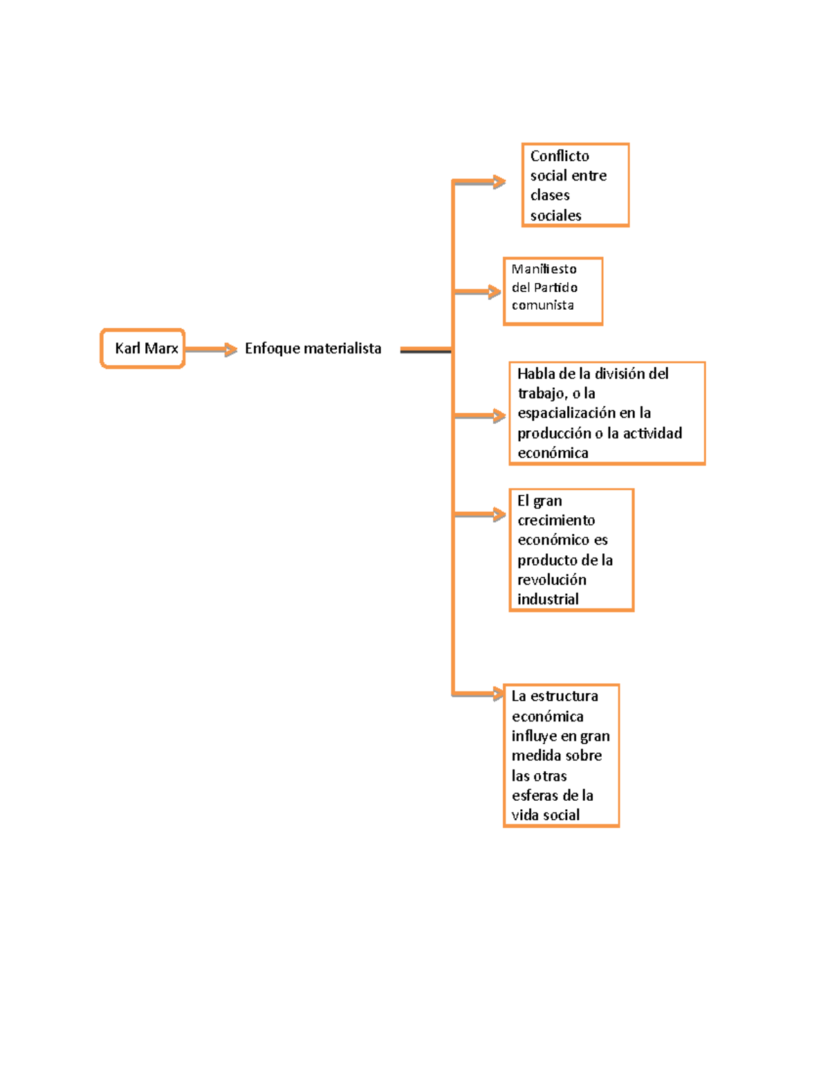 mapa conceptual de marx . materia filosofia - Karl Marx Enfoque ...