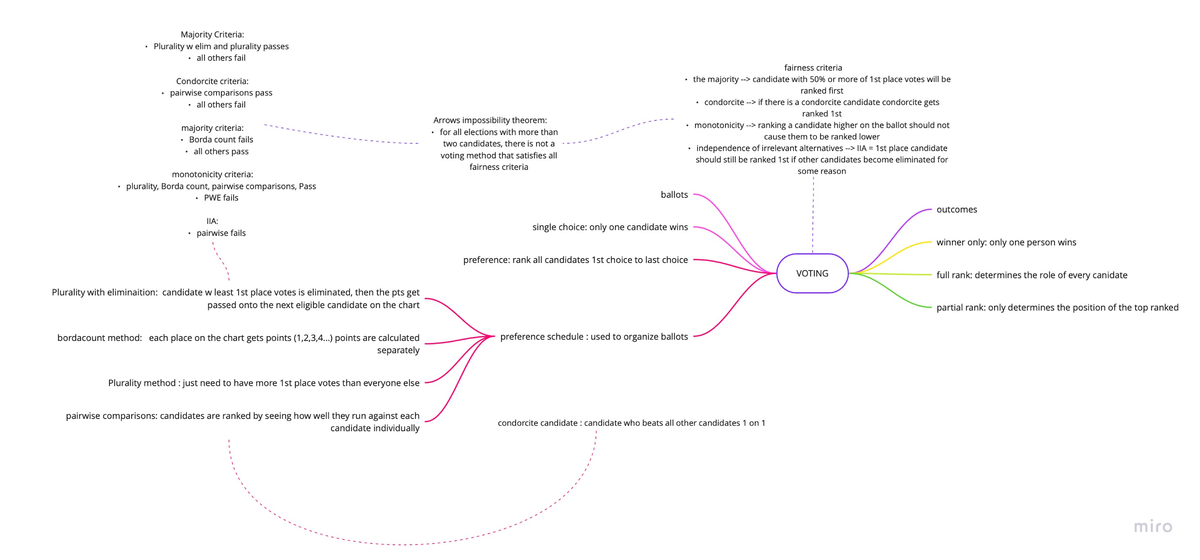 Mind Map of voting - MAT 102 - Studocu