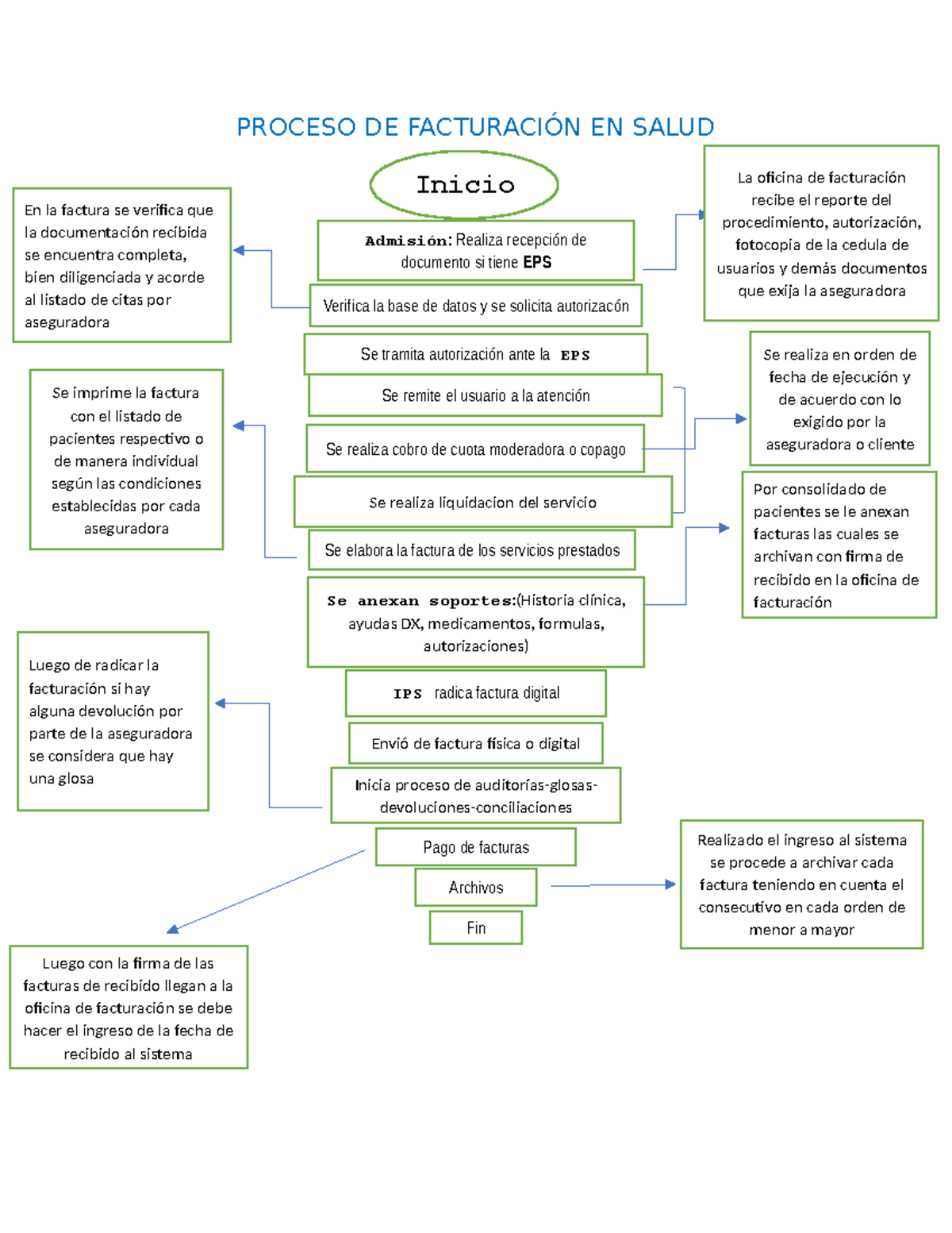 Facturacion en salud - PROCESO DE FACTURACIÓN EN SALUD Inicio Admisión ...