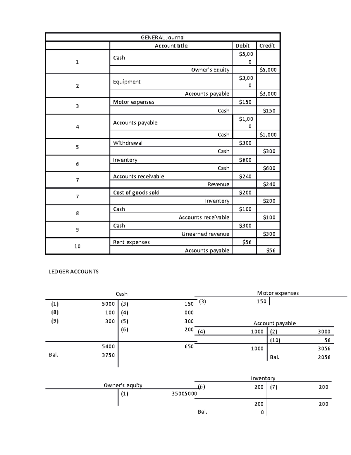 internation accounting - GENERAL Journal ####### Owner's Equity $5 ...