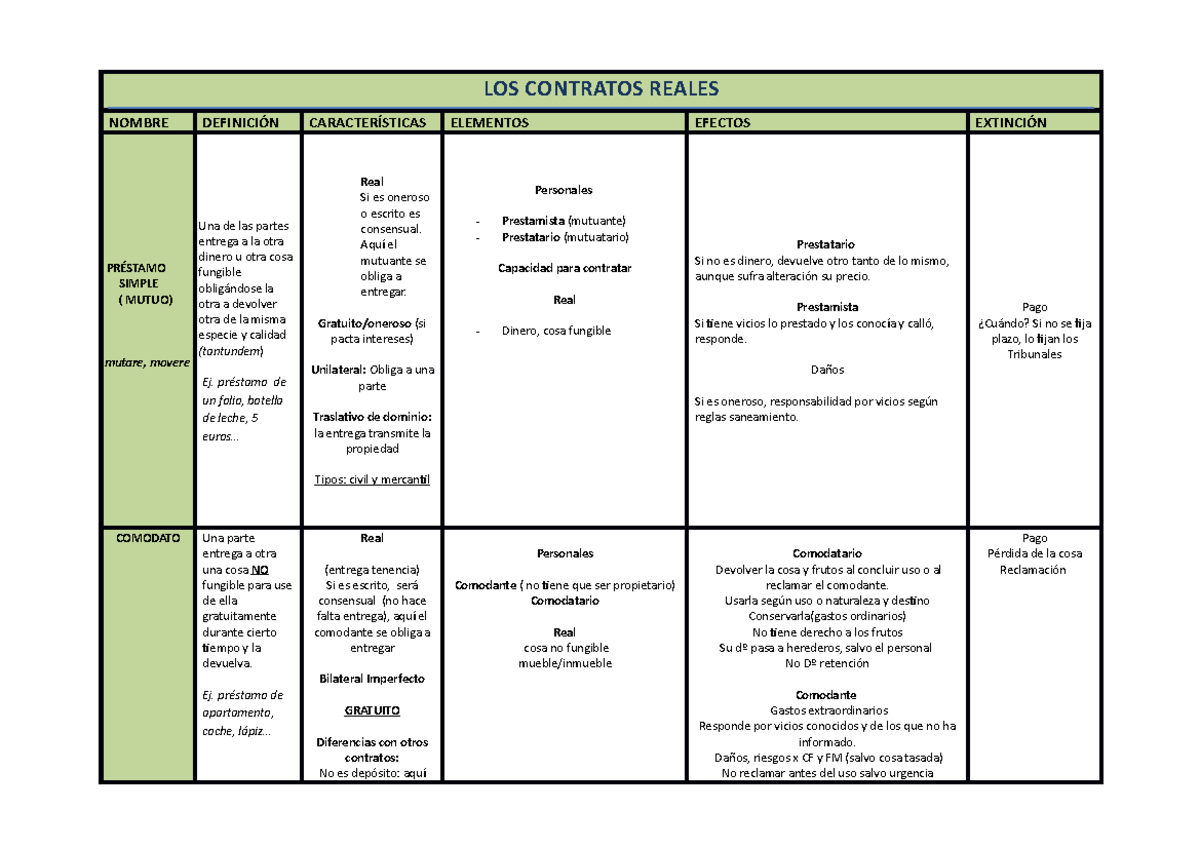 Tabla resumen contratos reales - LOS CONTRATOS REALES NOMBRE DEFINICIÓN ...