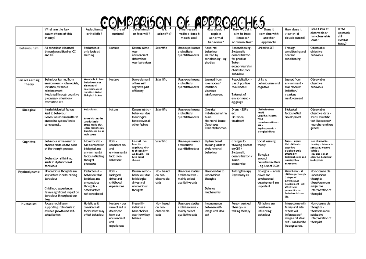 Reductionist Approach