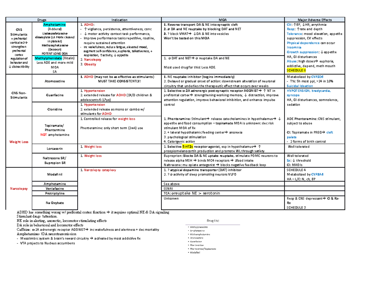 Pharm ADHD - Drugs Indication MOA Major Adverse Effects CNS Stimulants ...