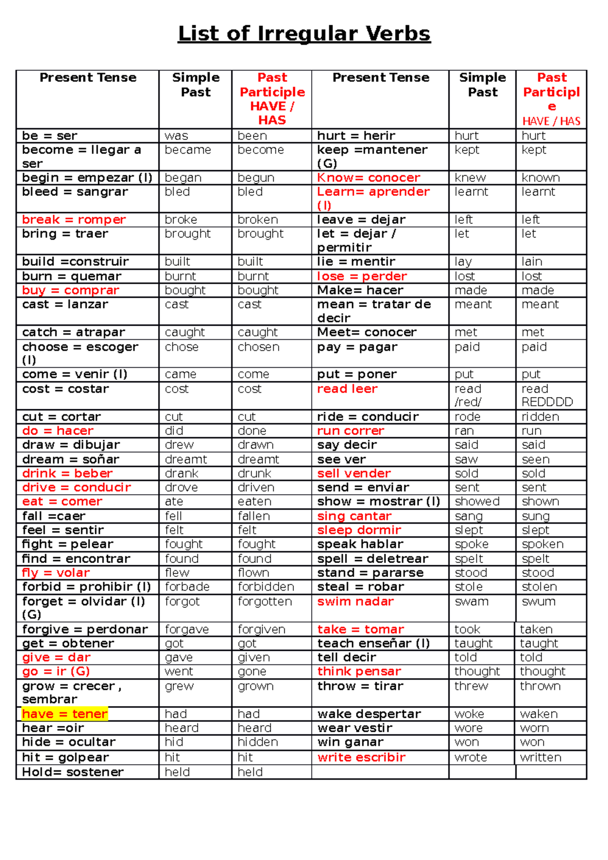 LIST OF Verbs - List of Irregular Verbs Present Tense Simple Past Past ...