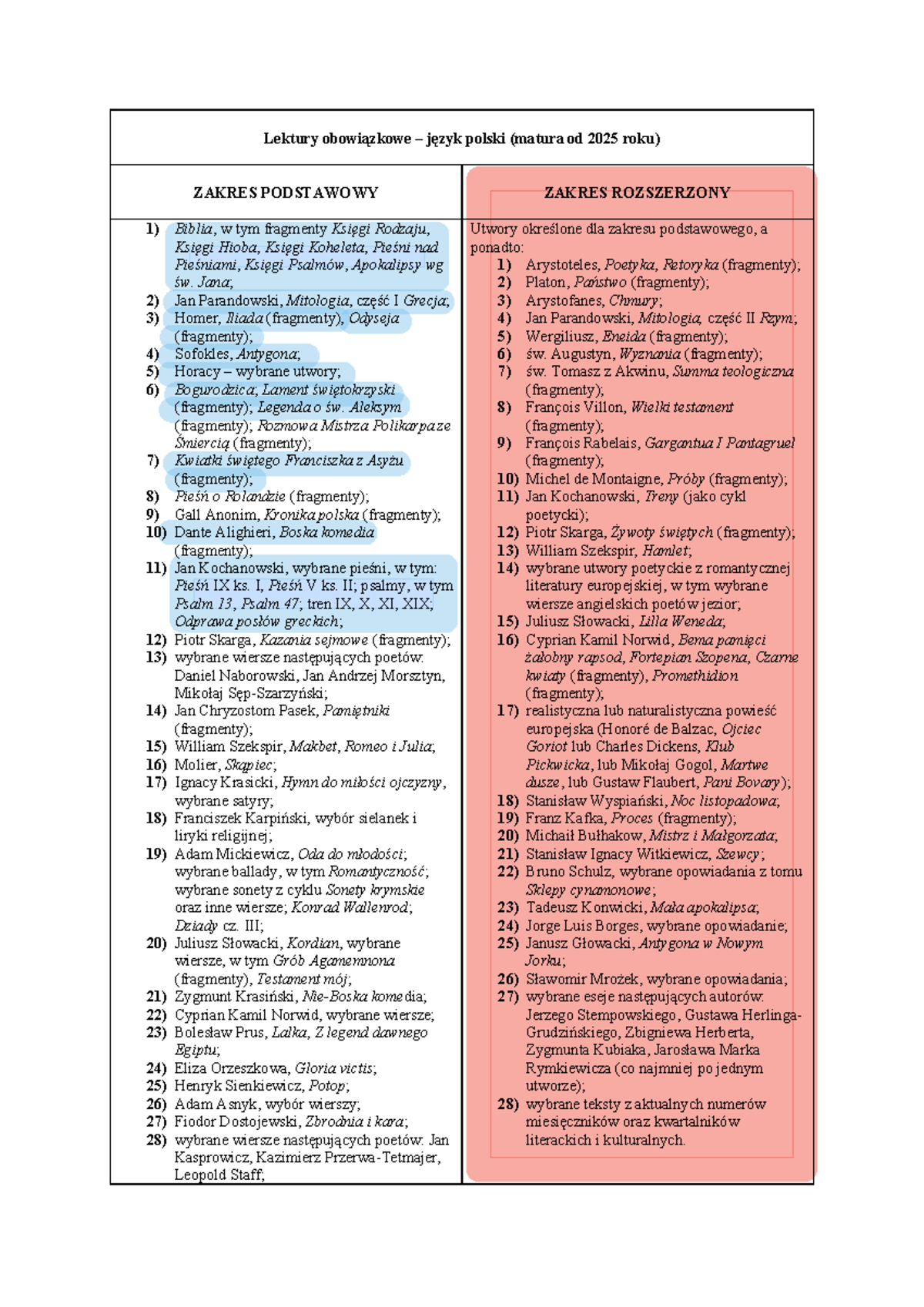 lista lektur obowiazkowych - Lektury obowiązkowe – język polski (matura od 2025 roku) ZAKRES ...