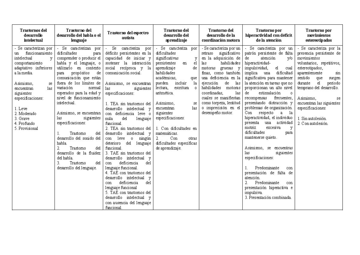 Cuadro comparativo S - s05 - Trastornos del desarrollo intelectual Trastorno del desarrollo del ...