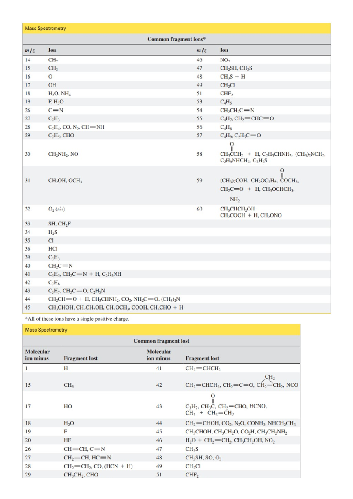 Spectro tabellen en appendices - Frequen cy Range Absorpti on (cm-1 ...