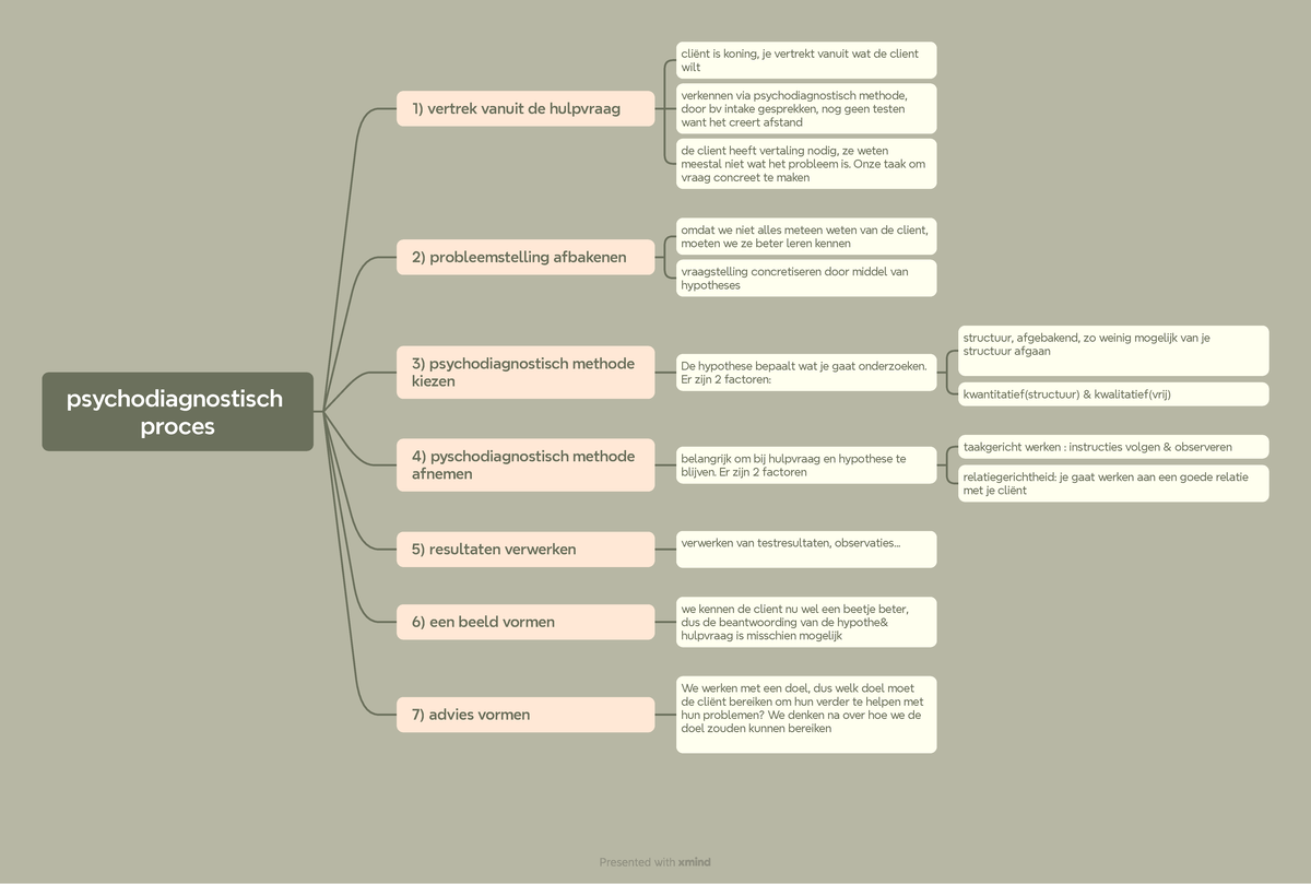 Psychodiagnostisch proces - psychodiagnostisch proces 1) vertrek vanuit de hulpvraag cliënt is ...