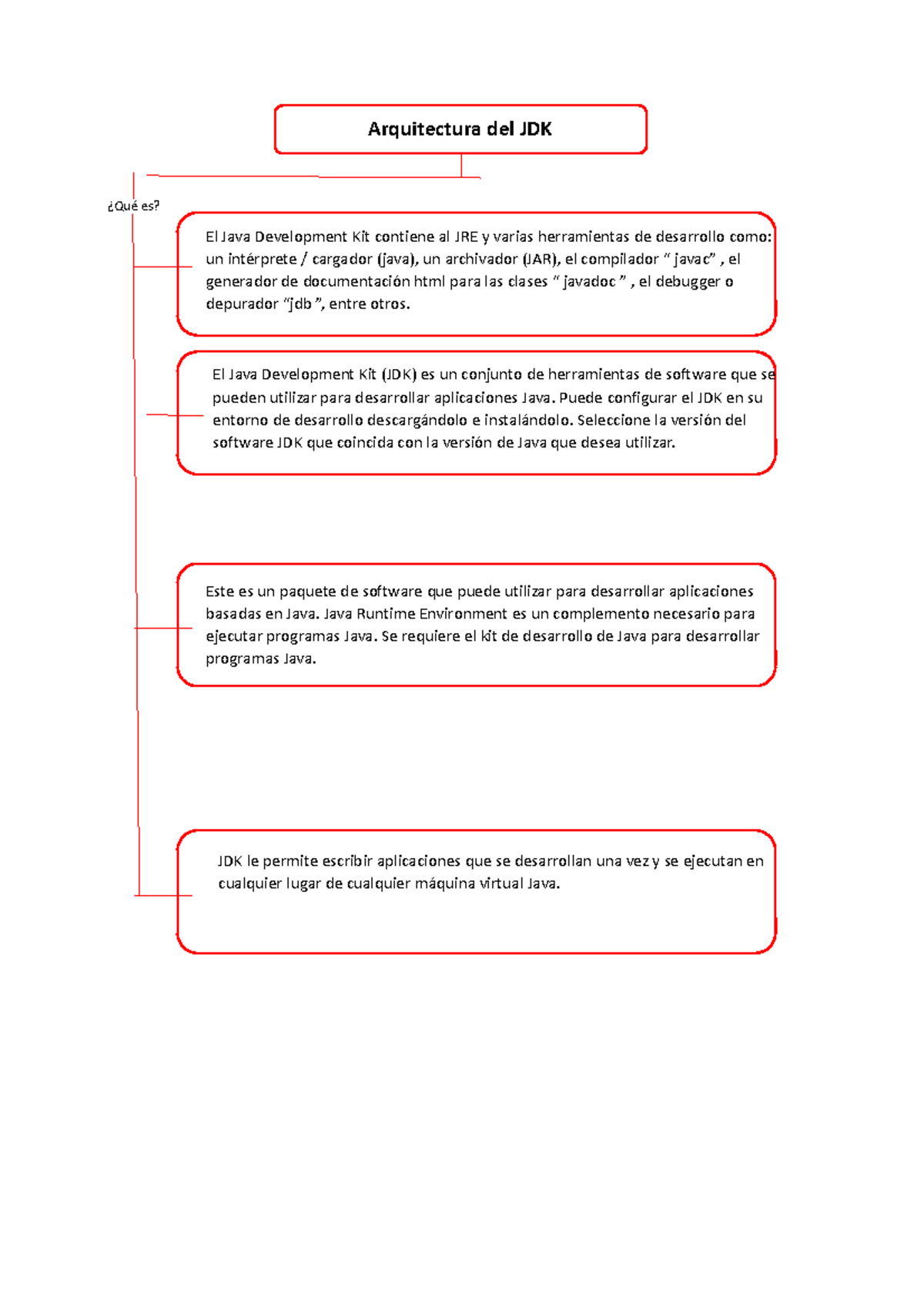 Mapa y conclusiones - tarea - JDK le permite escribir aplicaciones que ...