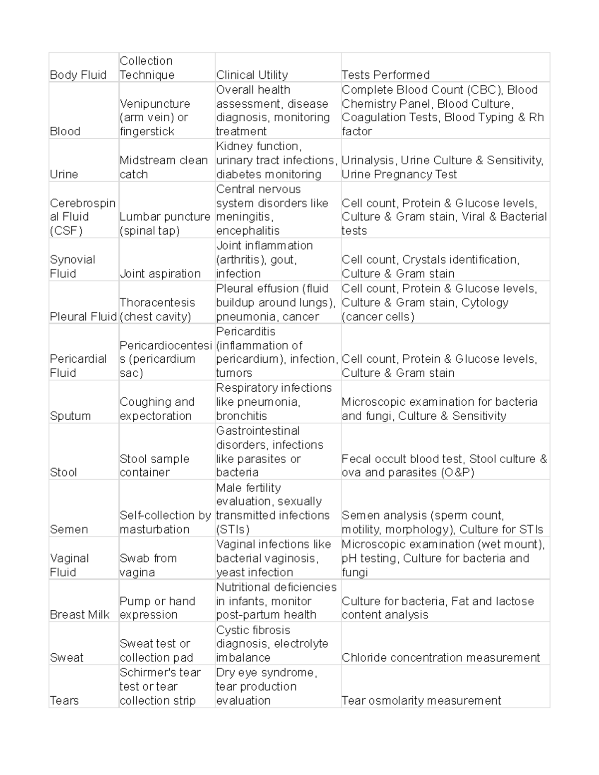 Ccass - CC lecture - Body Fluid Collection Technique Clinical Utility ...