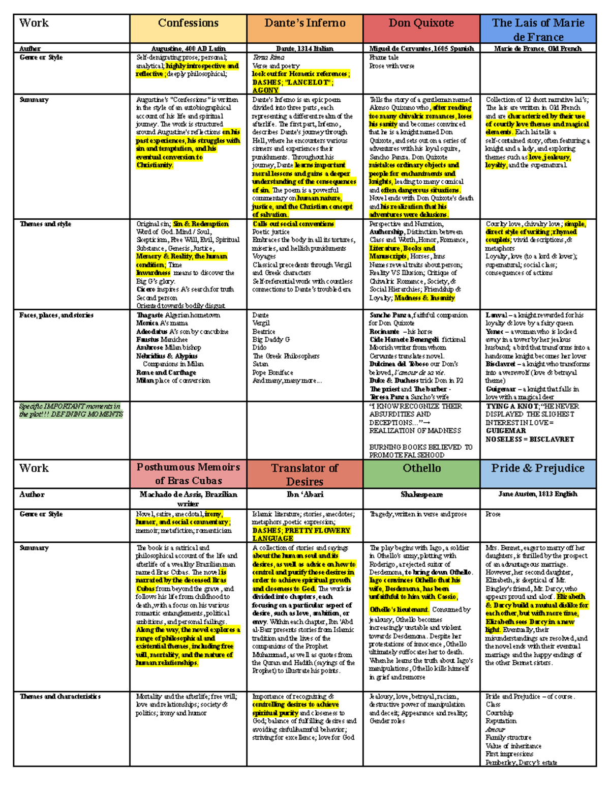 Layla Hussein - Spring Study Guide LIT HUM Final 2023 - Work Confessions Dante’s Inferno Don ...