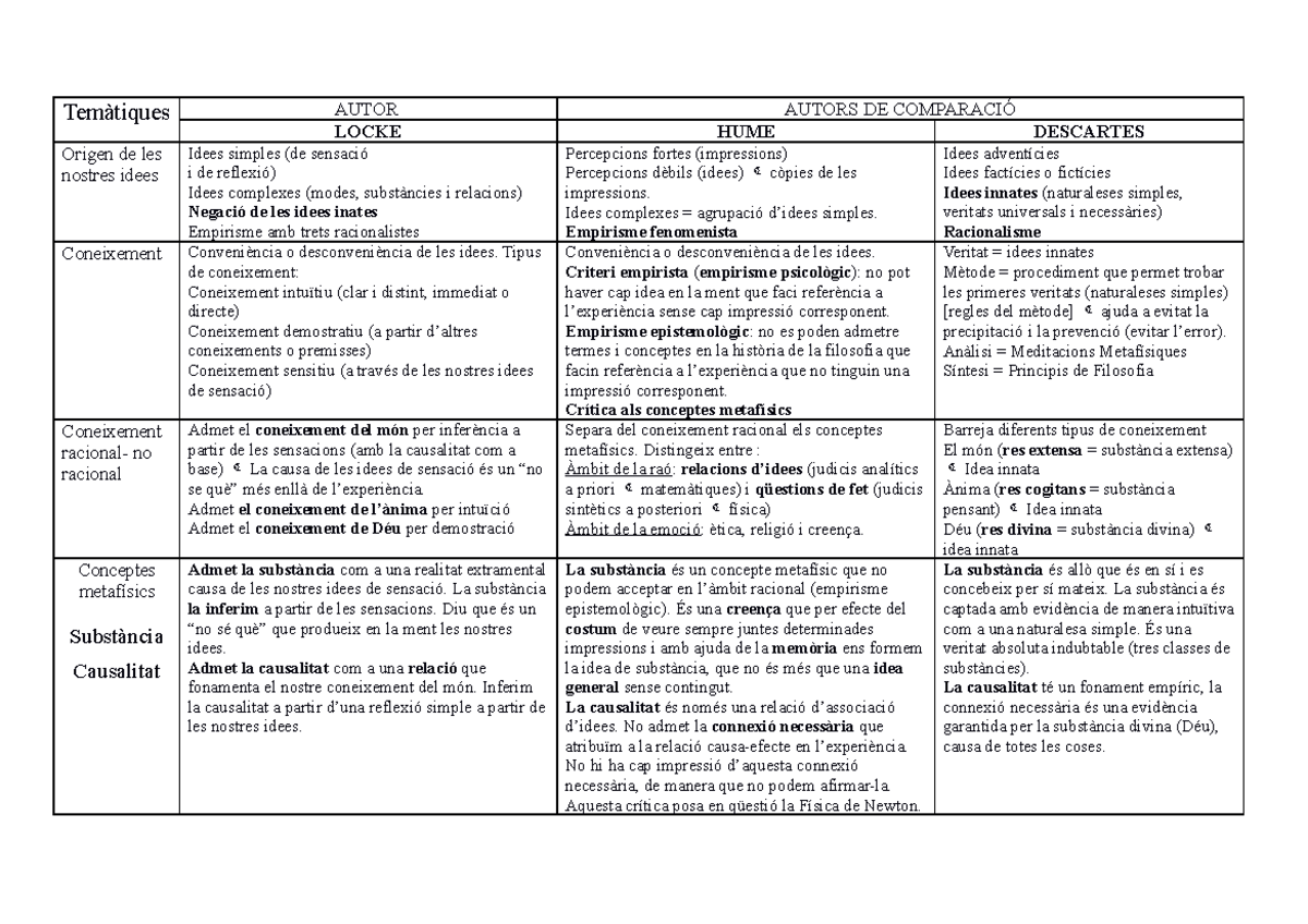 Comparativa Locke Hume Descartes 2 Temàtiques Autor Autors De