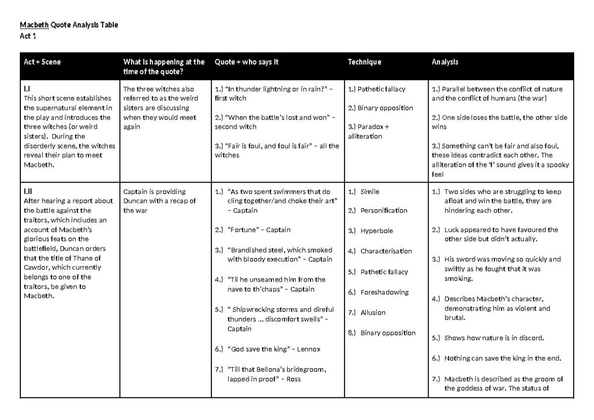 Macbeth Quote Analysis Table - During the disorderly scene, the witches ...