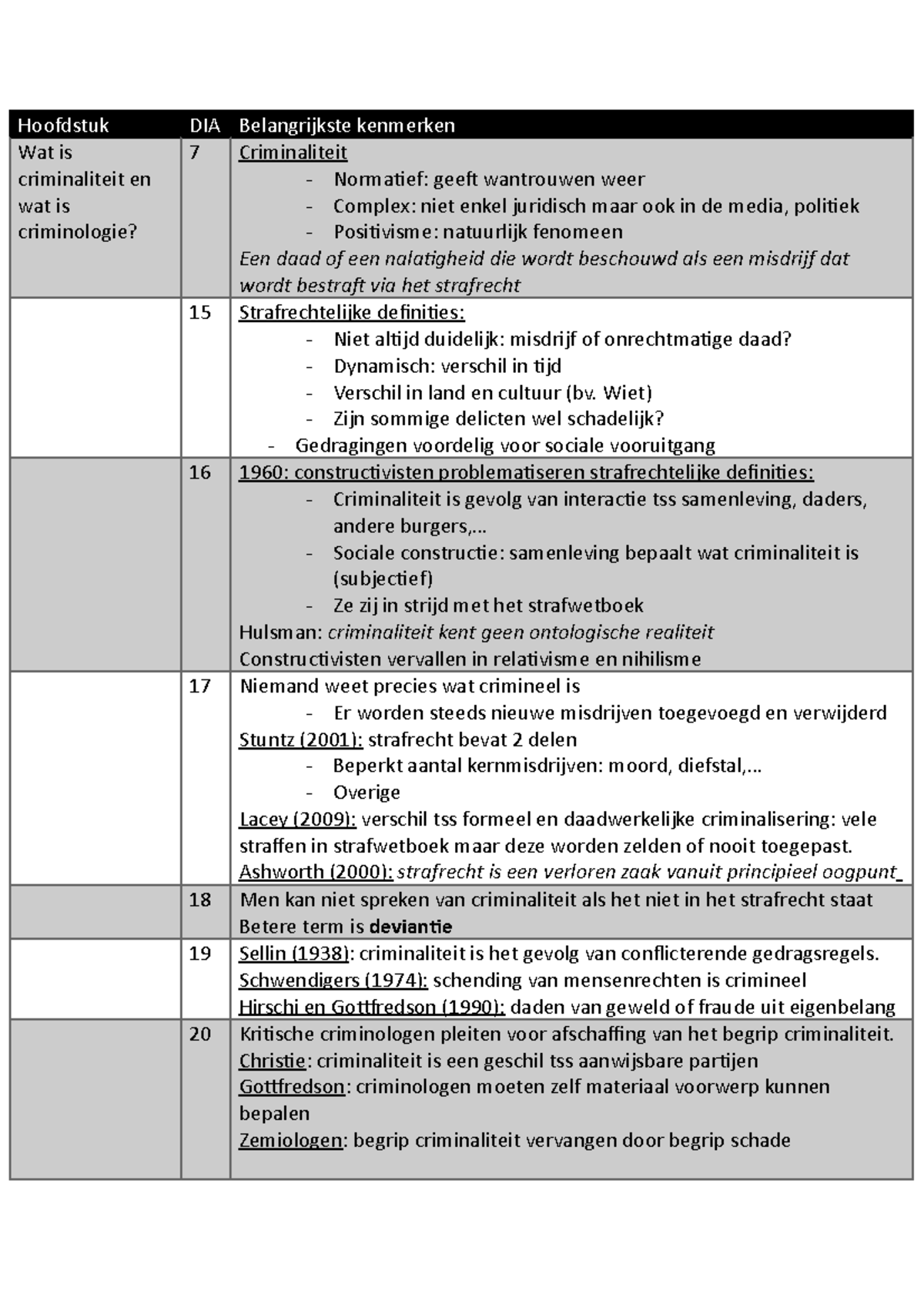 Schema criminologie - Hoofdstuk DIA Belangrijkste kenmerken Wat is ...