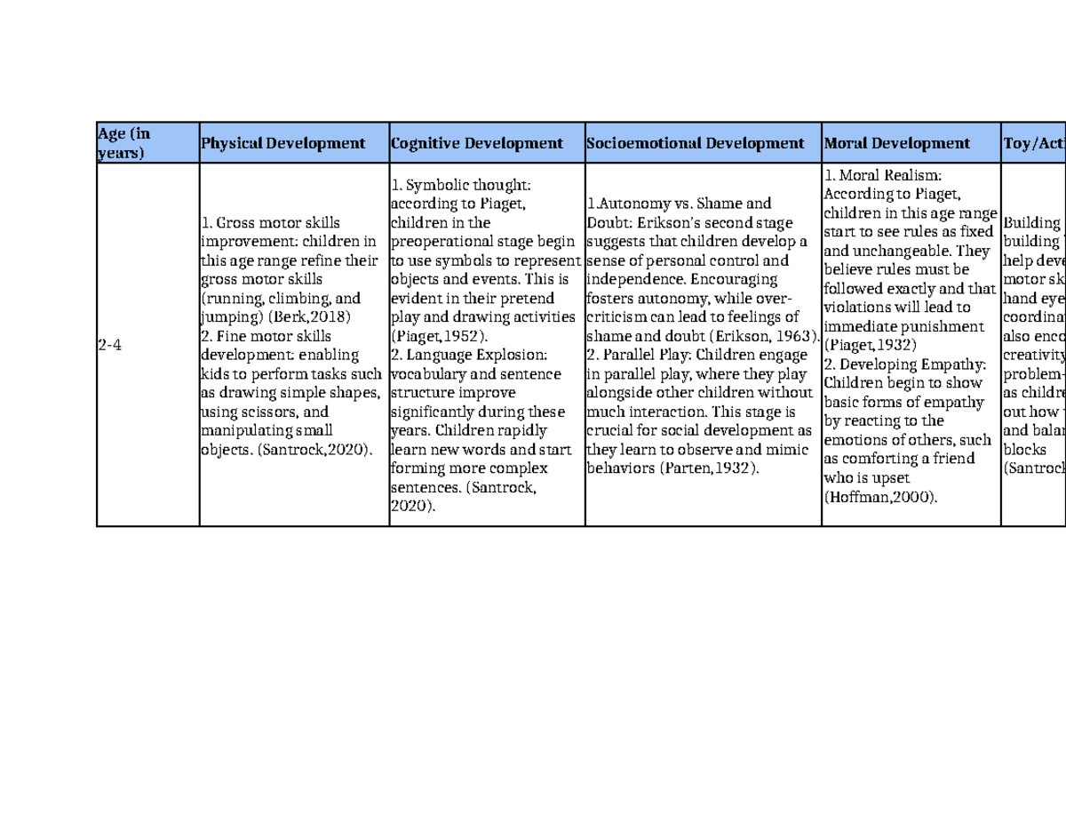 Development Chart copy - Age (in years) Physical Development Cognitive ...