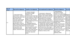 Development Chart Assignment - Age Physical Development Cognitive Development Socioemotional ...