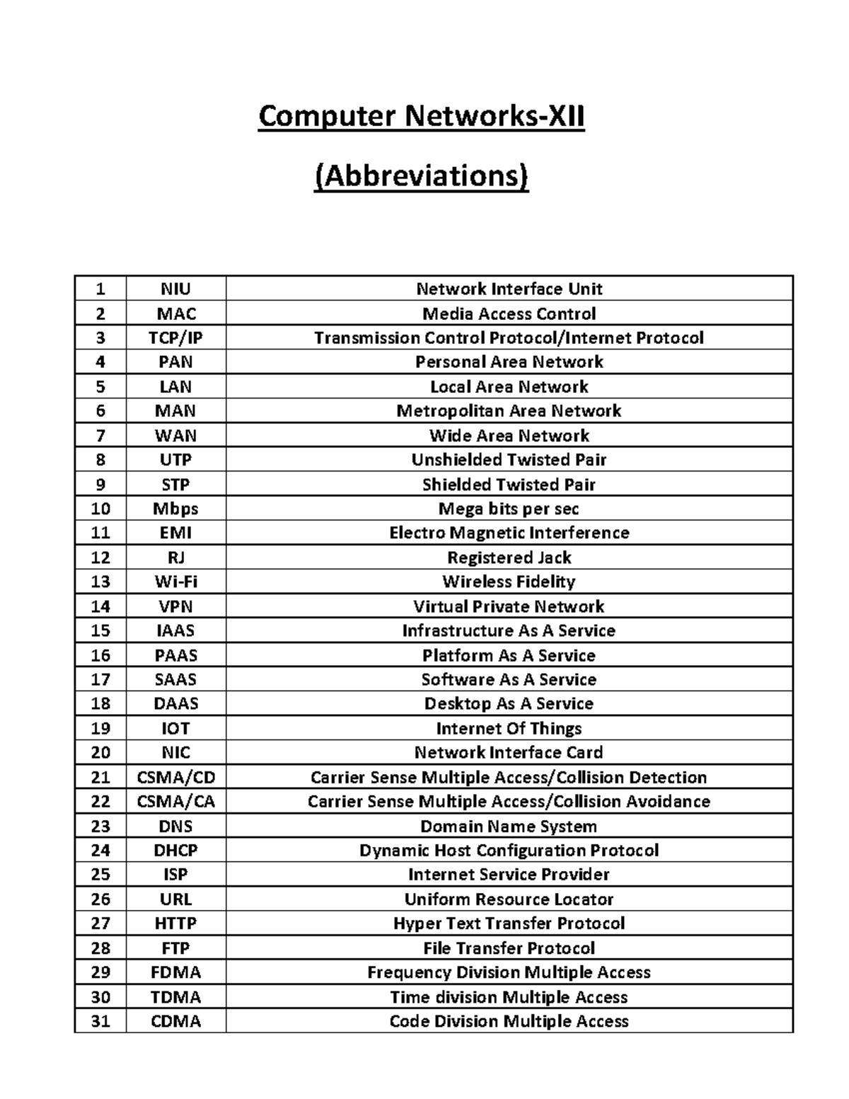 Cnetff - Computer Networks-XII (Abbreviations) 1 NIU Network Interface ...