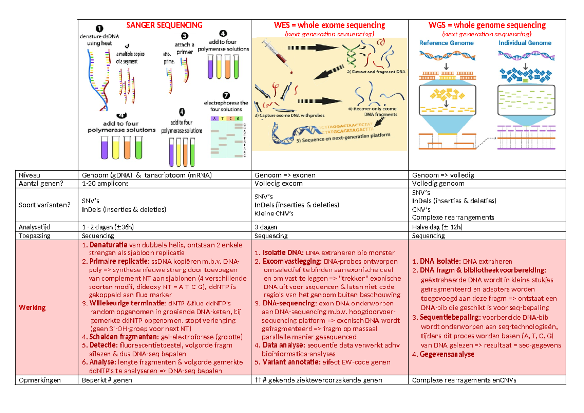 Sequencing technieken - SANGER SEQUENCING WES = whole exome sequencing ...