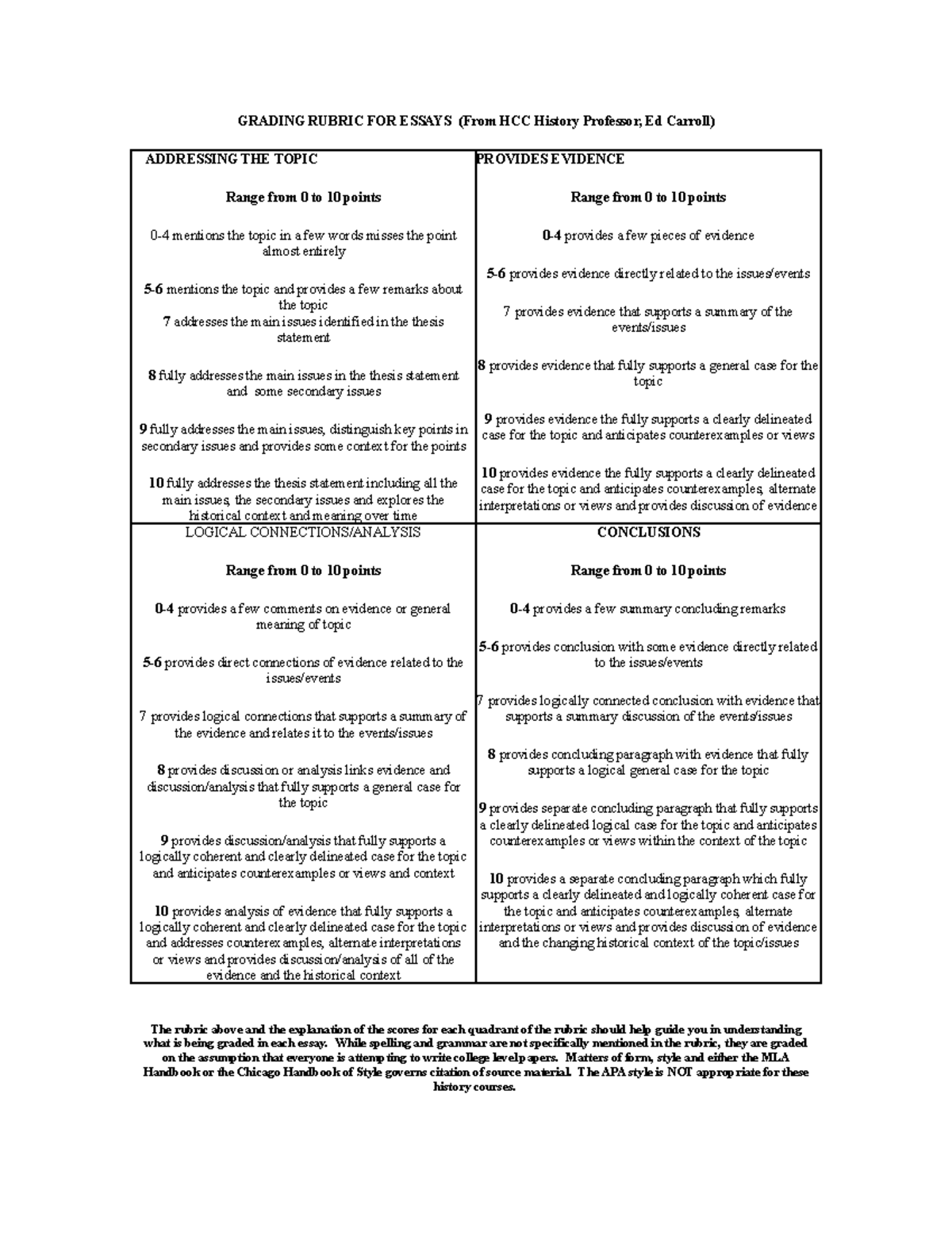 Grading Rubric For Essays - GRADING RUBRIC FOR ESSAYS (From HCC History ...