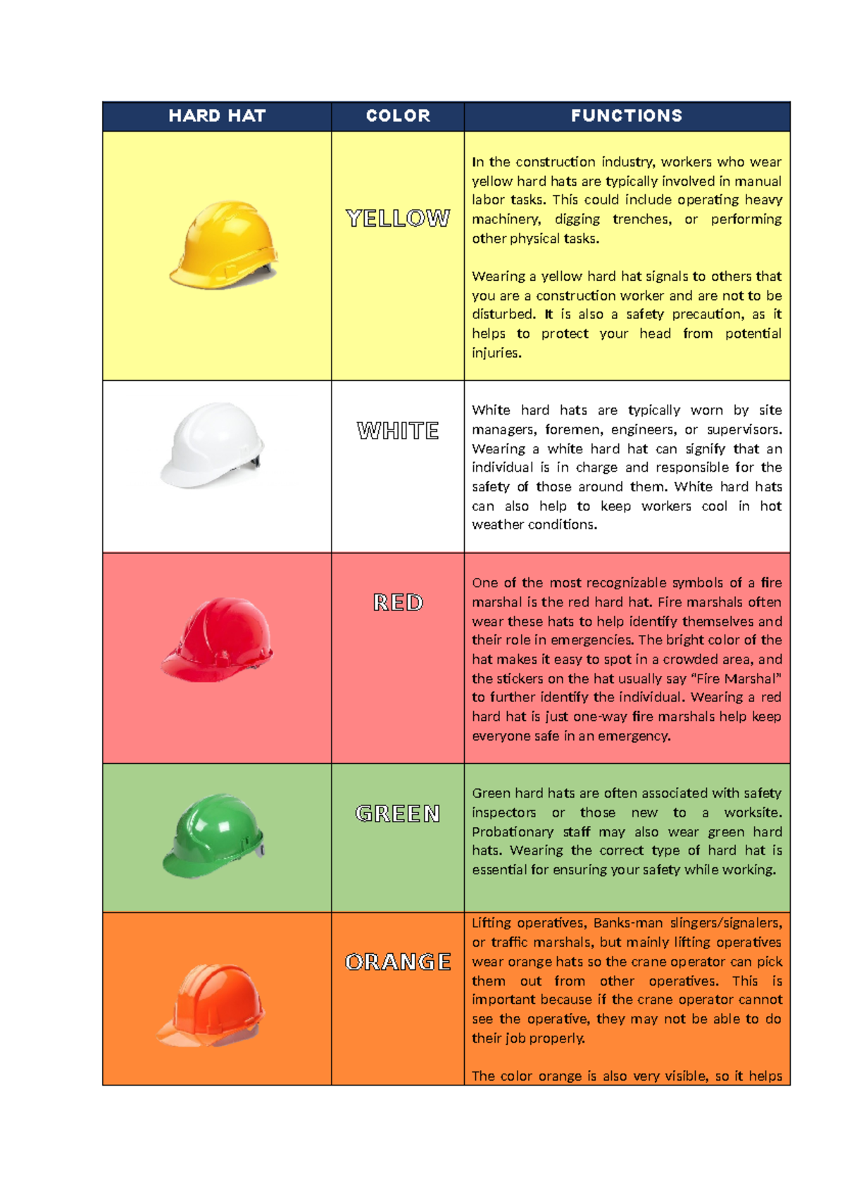 HARD HATS - hard hat - HARD HAT COLOR FUNCTIONS YELLOW In the ...