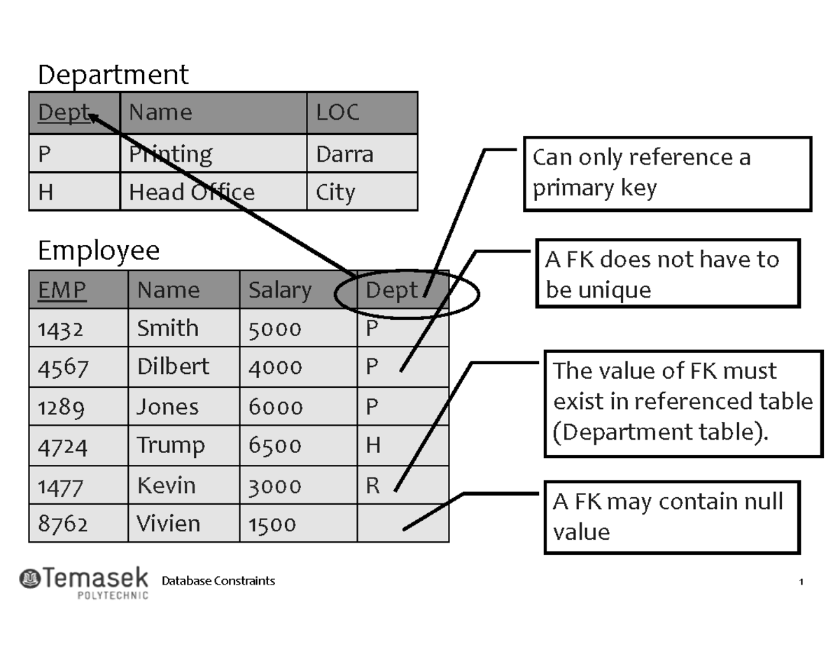 DBIS L02 Slides 22to25 examples - Dept Name LOC P Printing Darra H Head ...