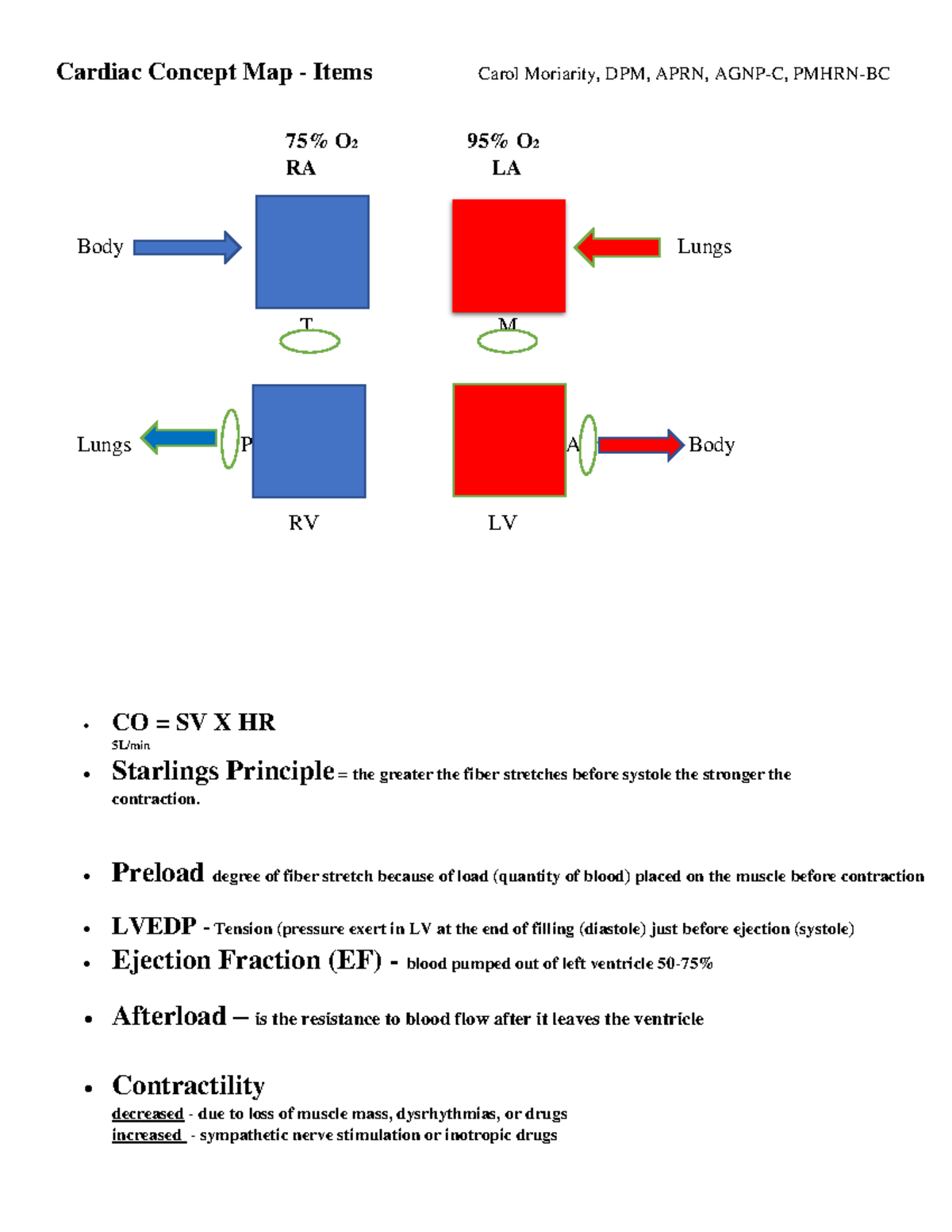 Cardiac+concept+map+Items+2023 - Cardiac Concept Map - Items Carol ...