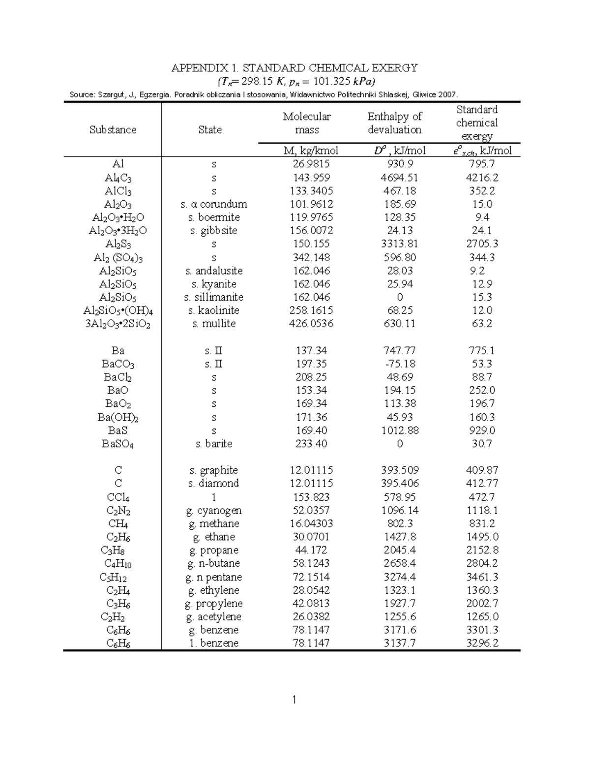Appendix - tablas de exergia - APPENDIX 1. STANDARD CHEMICAL EXERGY (Tn ...