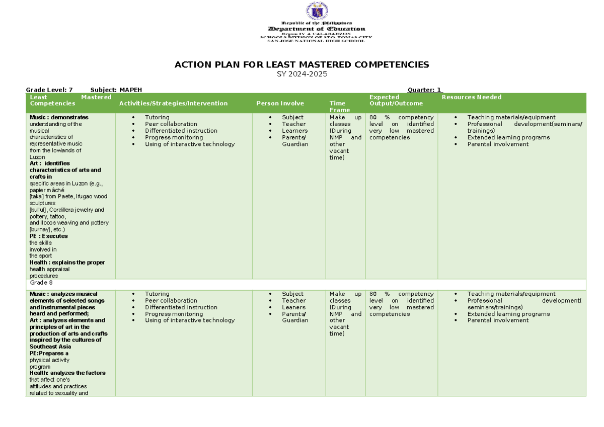 Action Plan Least Mastered Competencies Mapeh 2024 25 - ACTION PLAN FOR ...
