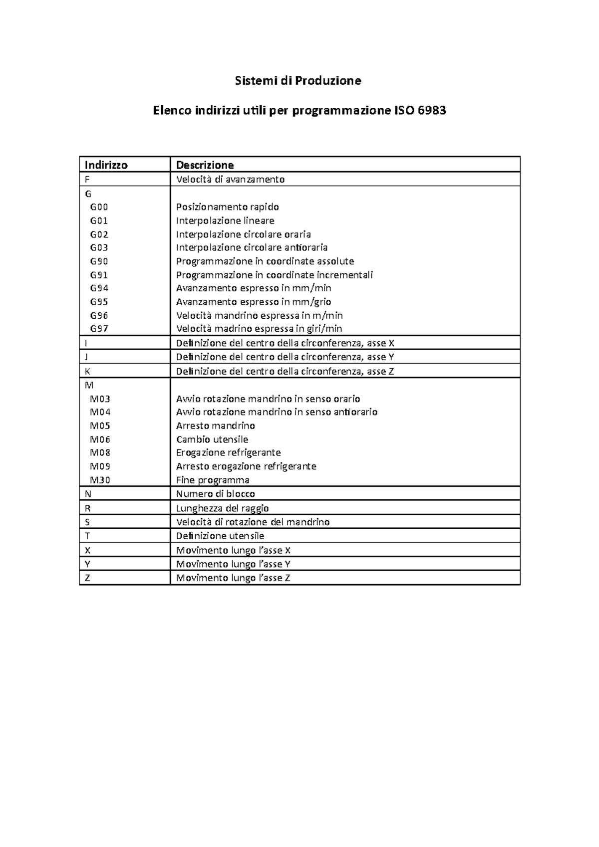 Codici ISO (Prof Antonelli) - Sistemi di Produzione Elenco indirizzi utili per programmazione ...