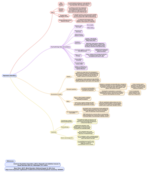 Depressive disorders Template ati - ACTIVE LEARNING TEMPLATES ...
