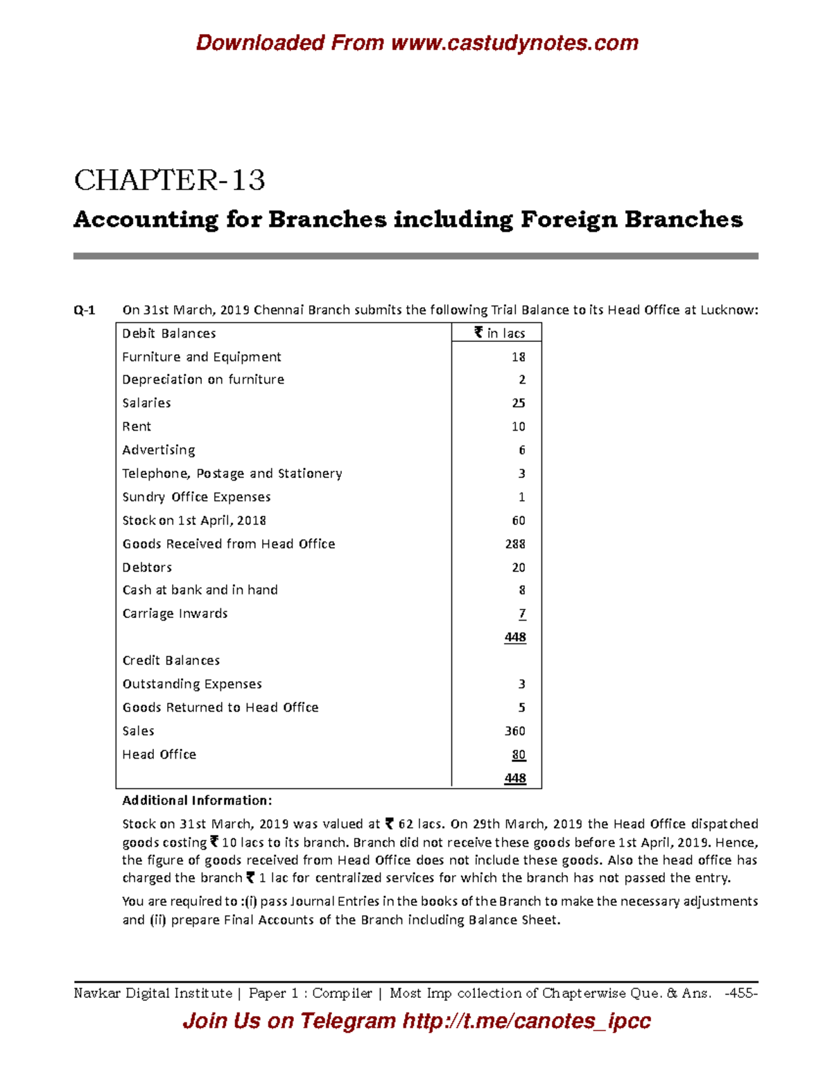 CA Inter Branch Accounts Question Bank - CHAPTER- Accounting for Branches including Foreign ...