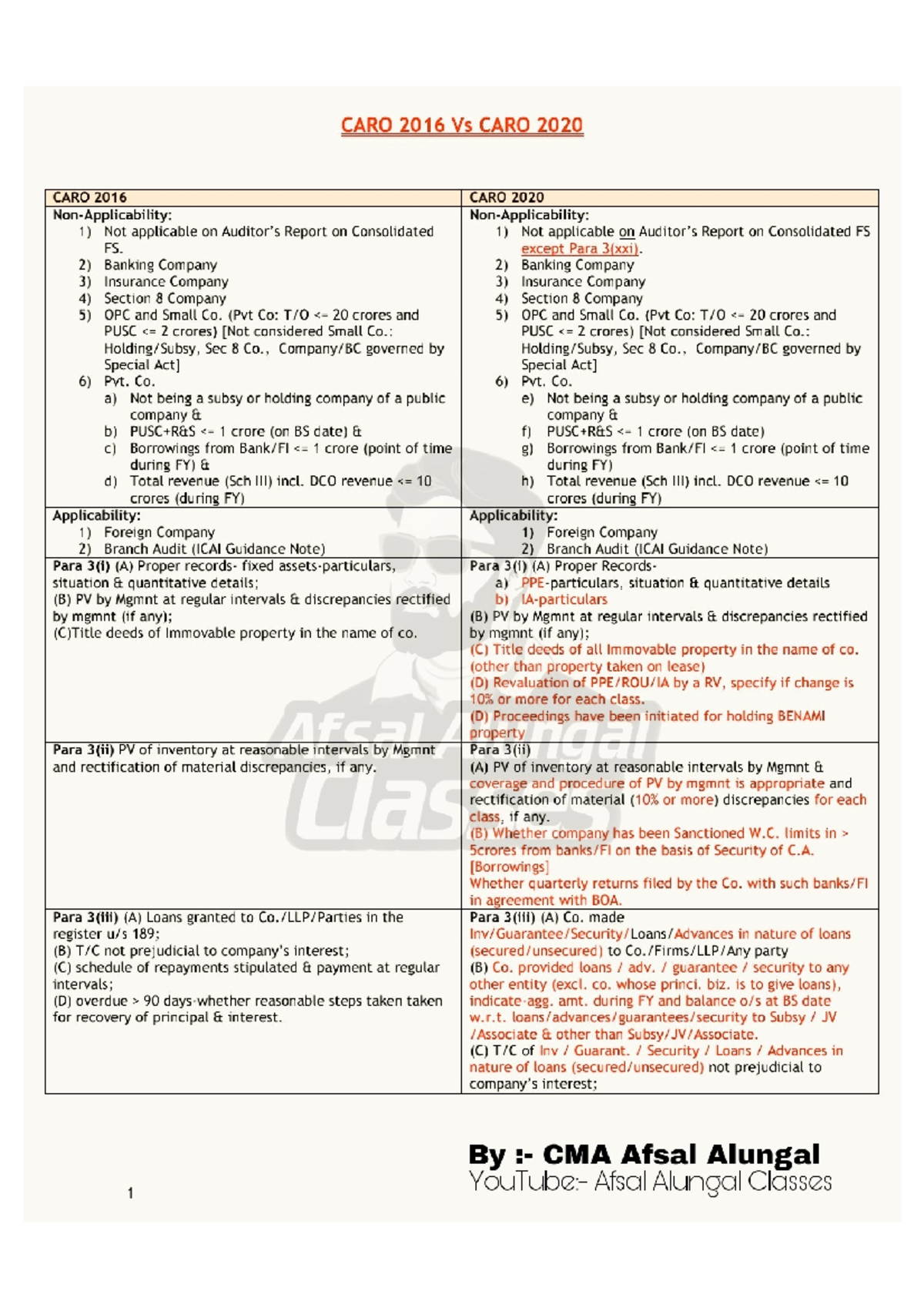 CARO 2020 Note by Afsal Alungal sir - Master of business mangement ...