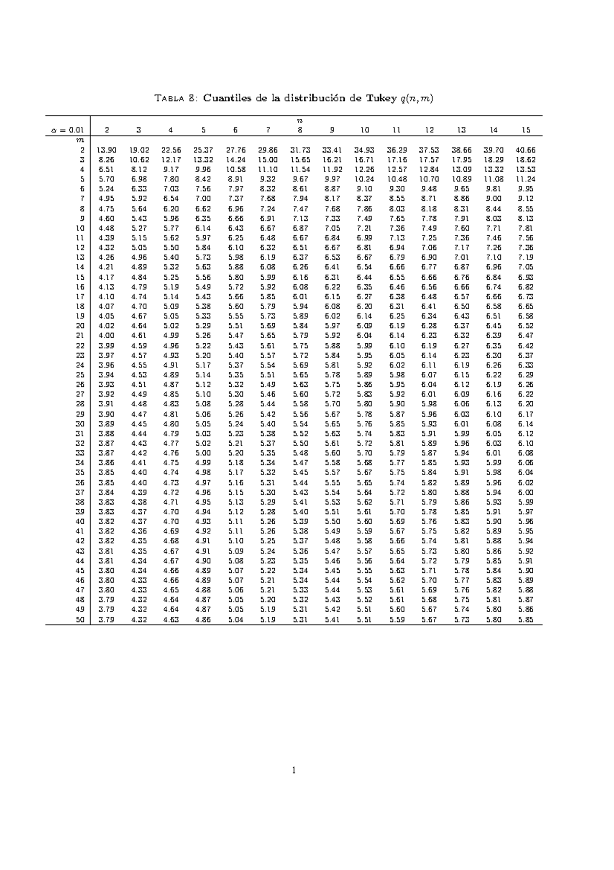 Tabla DE Valores DE Tukey - n 37 3 4 4 4 5 5 5 5 5 5 5 5 5 6. 24 6 6 6 ...