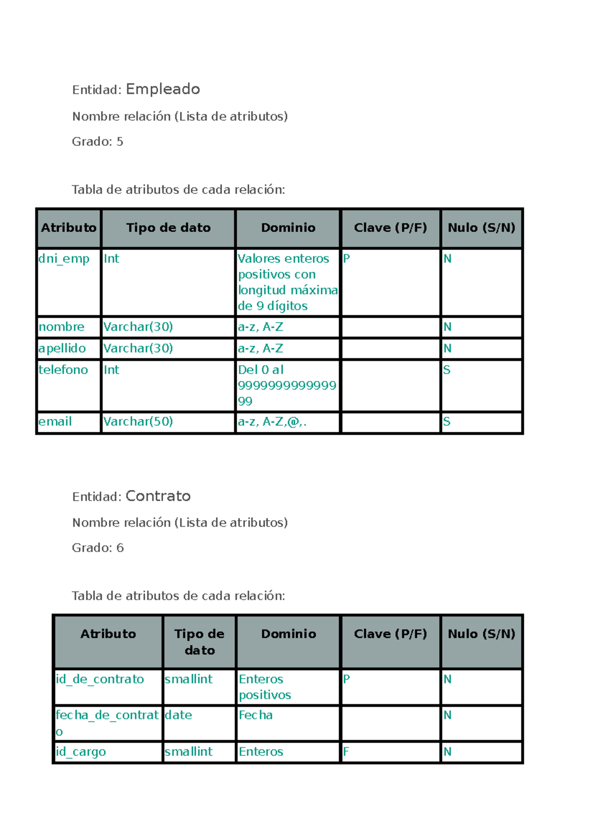 Trabajo Práctico N°1 - BDD - Entidad: Empleado Nombre relación (Lista ...