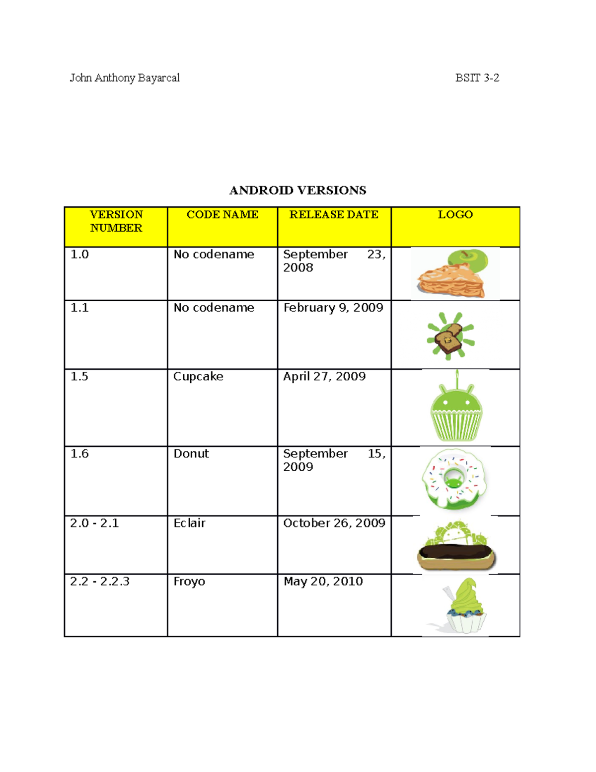 Bayarcal Assignment 1 - so much to learn. - John Anthony Bayarcal BSIT ...