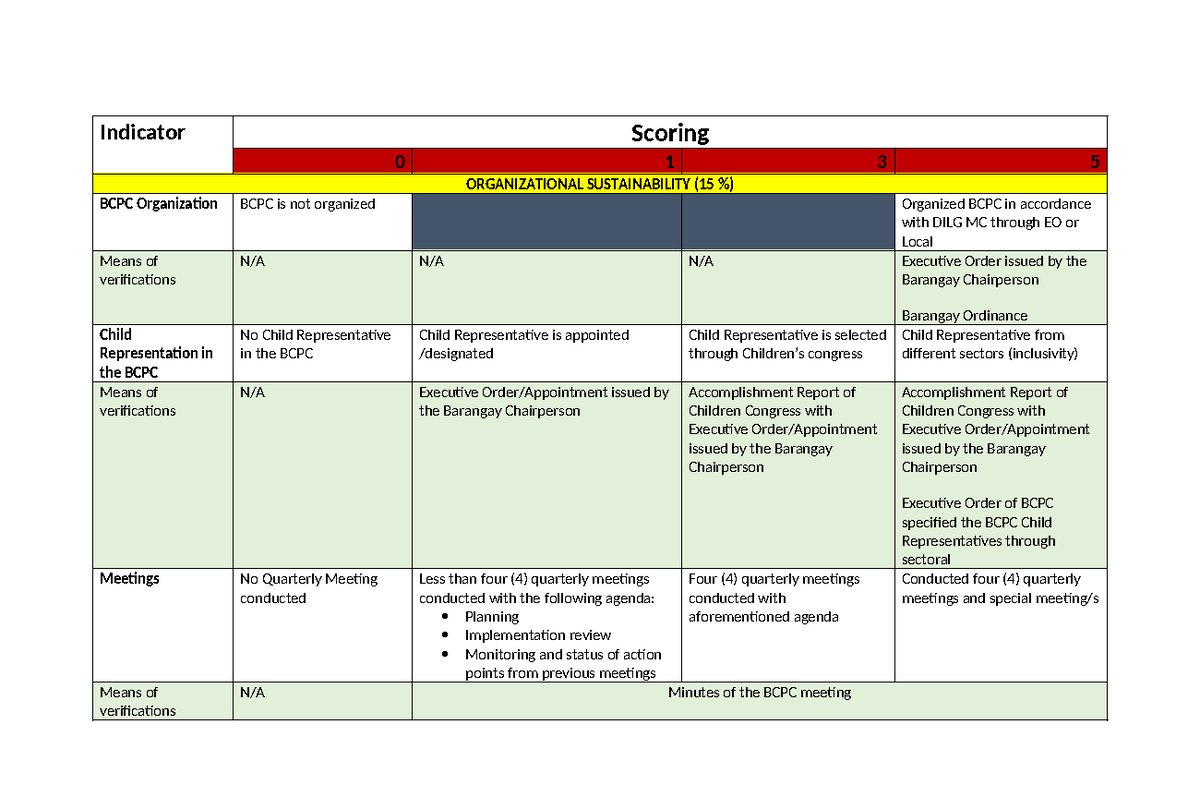 BCPC Assessment Indicators and MOVs - Indicator Scoring 0 1 3 5 ...