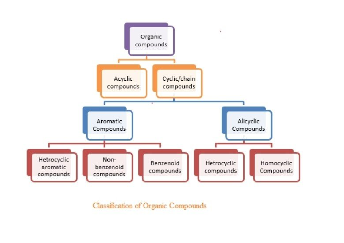 Organic chemistry nomenclature 1 - Studocu