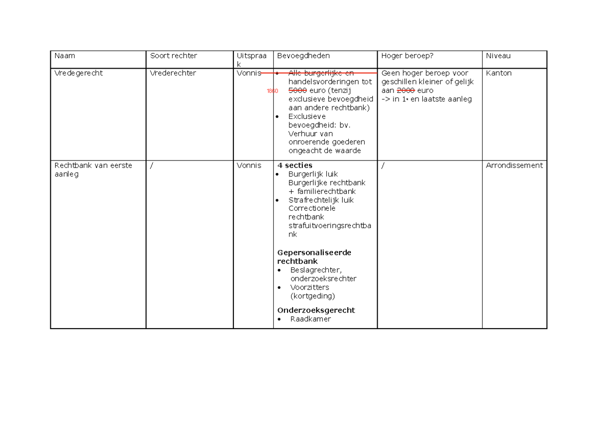 Schema rechtbanken - Naam Soort rechter Uitspraa k Bevoegdheden Hoger ...