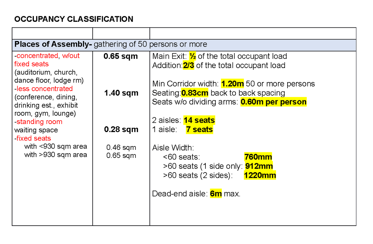 Occupancy - OCCUPANCY CLASSIFICATION Places of Assembly- gathering of ...