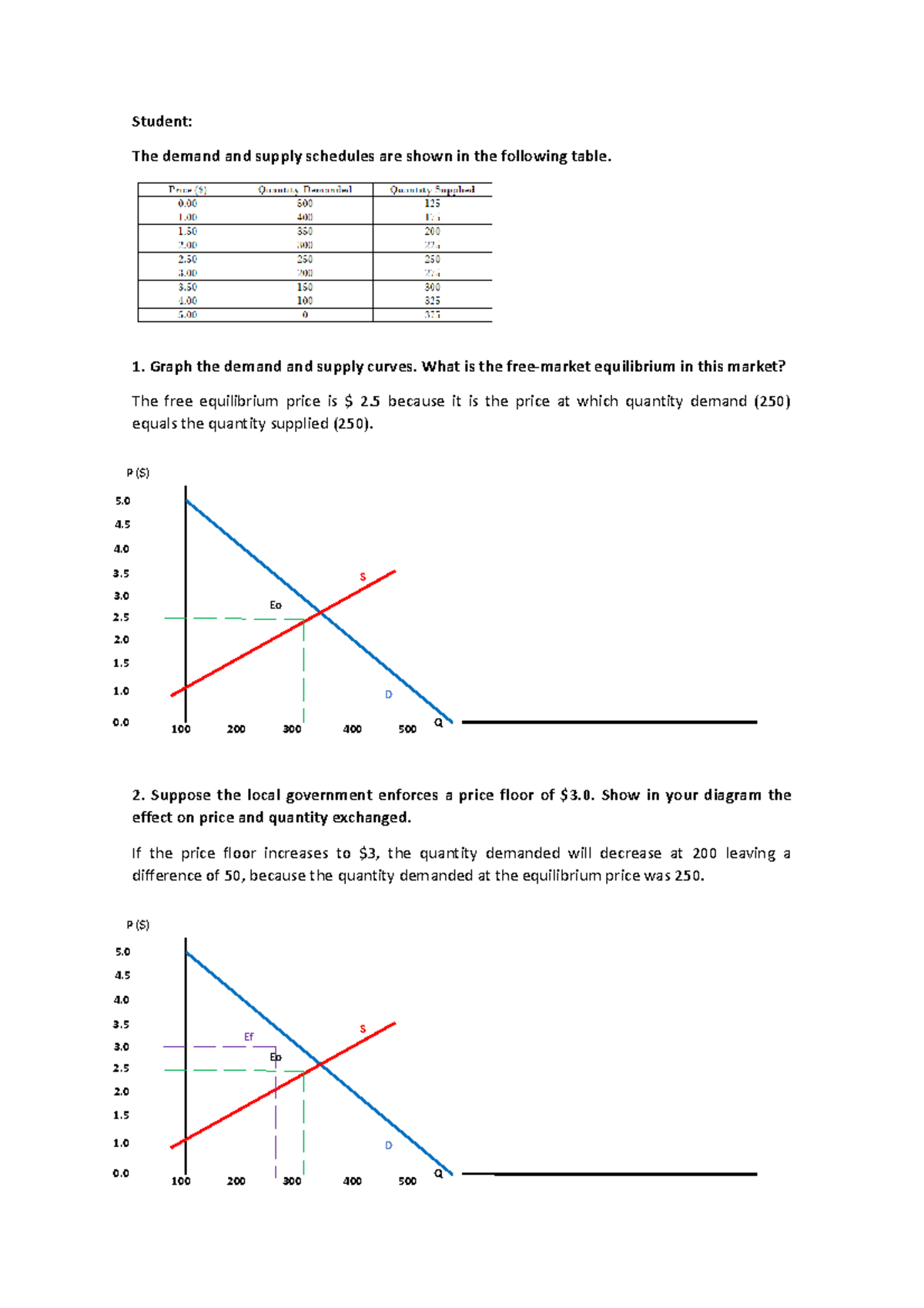 Learning activity 2' - Student: The demand and supply schedules are ...