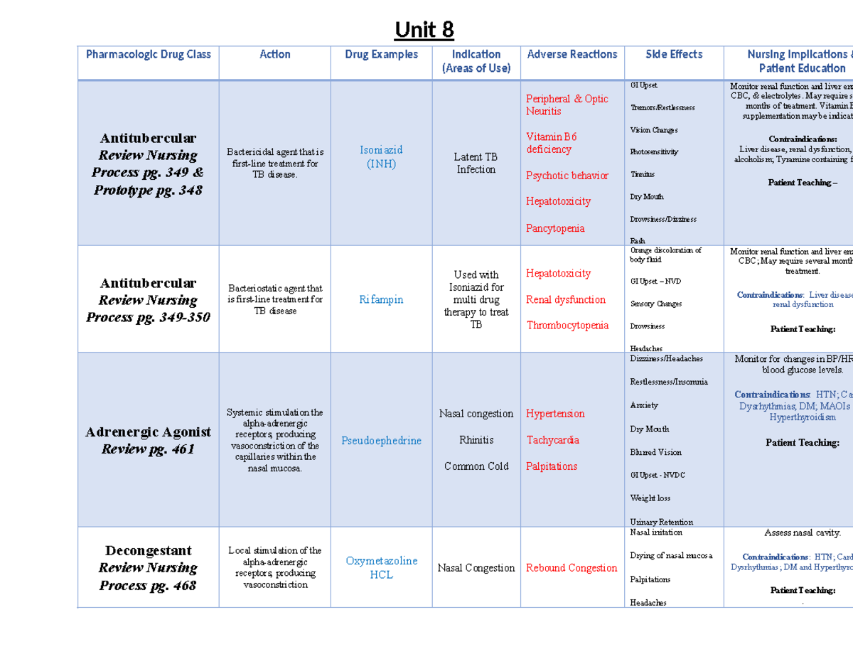 Unit 8 Table - Spring 2024 - Unit 8 Pharmacologic Drug Class Action ...