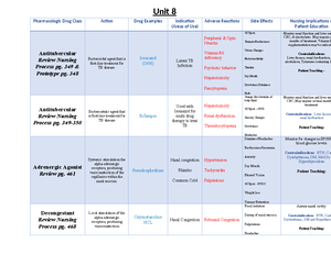 Unit 7 Table - Spring 2024 Completed - Unit 7 Pharmacologic Drug Class ...