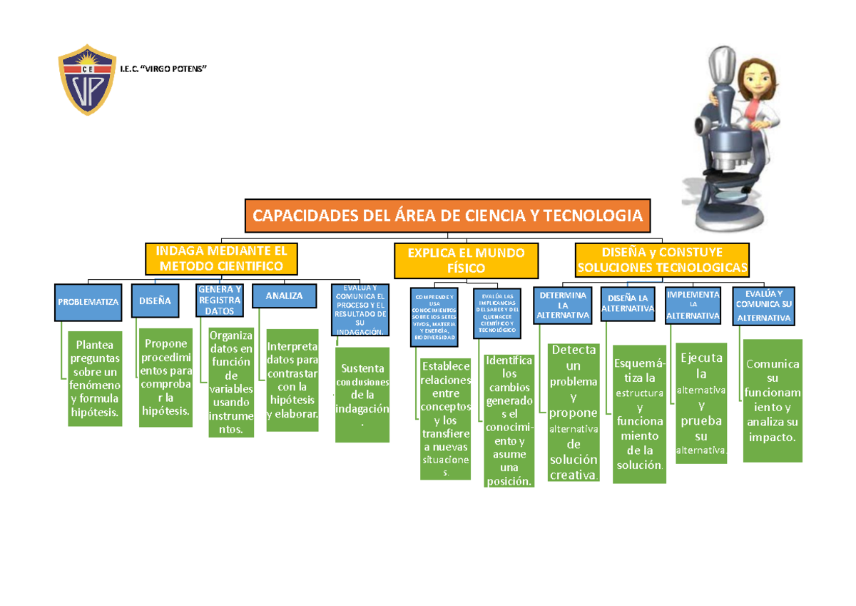 Competencias - CAPACIDADES DEL ÁREA DE CIENCIA Y TECNOLOGIA INDAGA ...