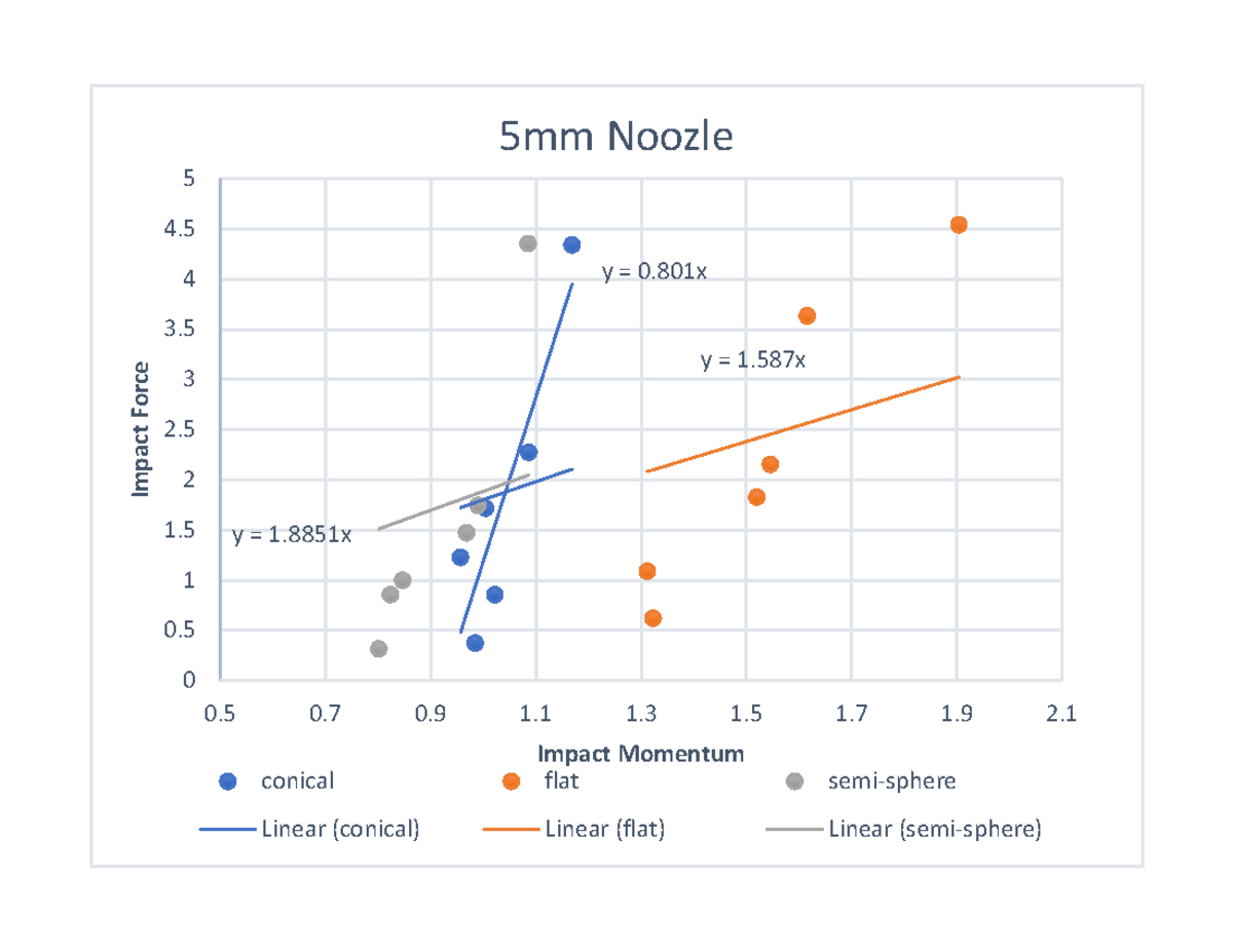 5mm chart - Send us nb G’s b - Chemical Engineering Laboratory I - y ...