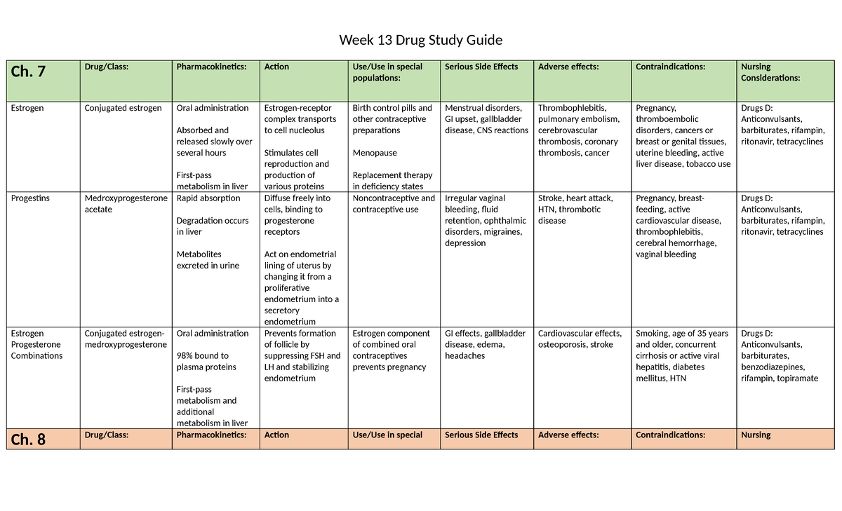 Week 13 Drug Study Guide - Ch. 7 Drug/Class: Pharmacokinetics: Action ...