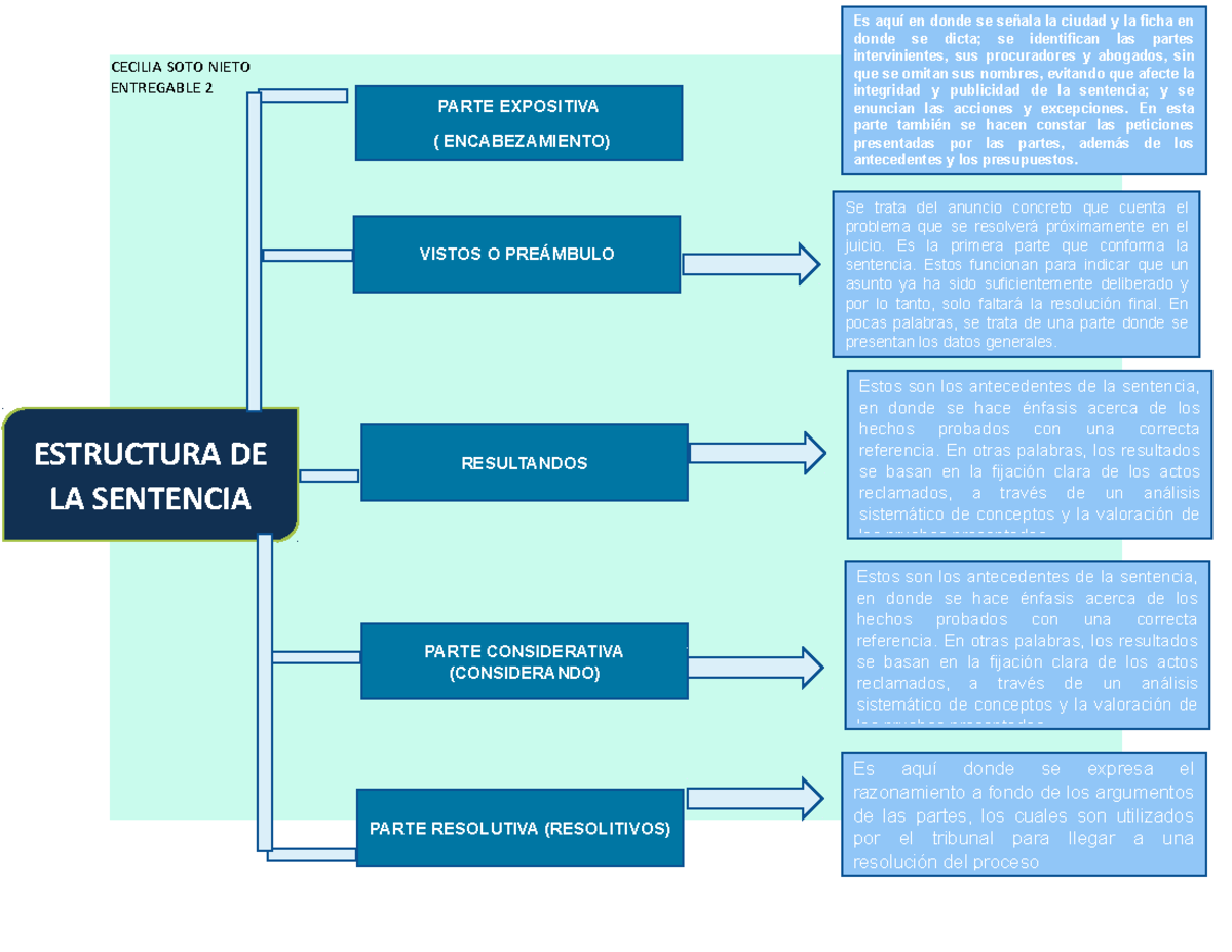 Entregable 2 Mapas Conceptuales - CECILIA SOTO NIETO ENTREGABLE 2 Se trata del anuncio concreto ...
